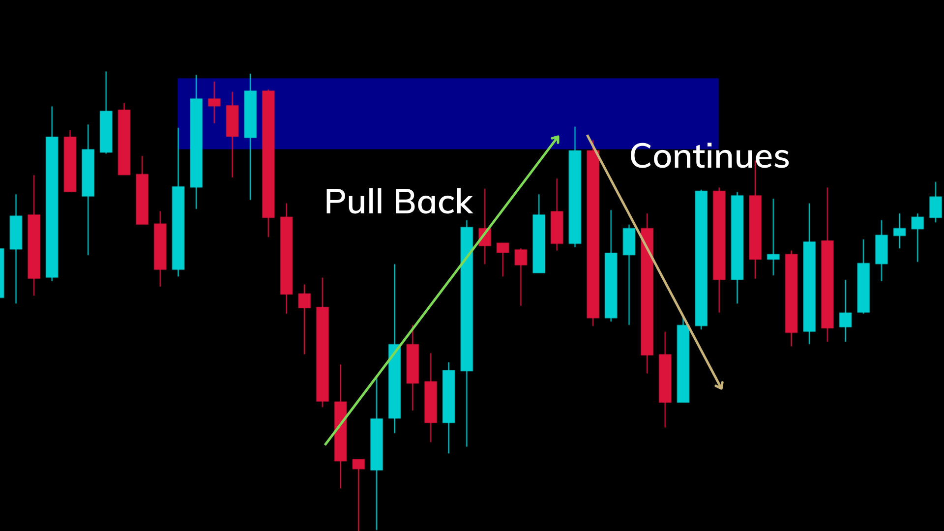 Forex Swing Trading With Supply And Demand Analysis - AxleStreet