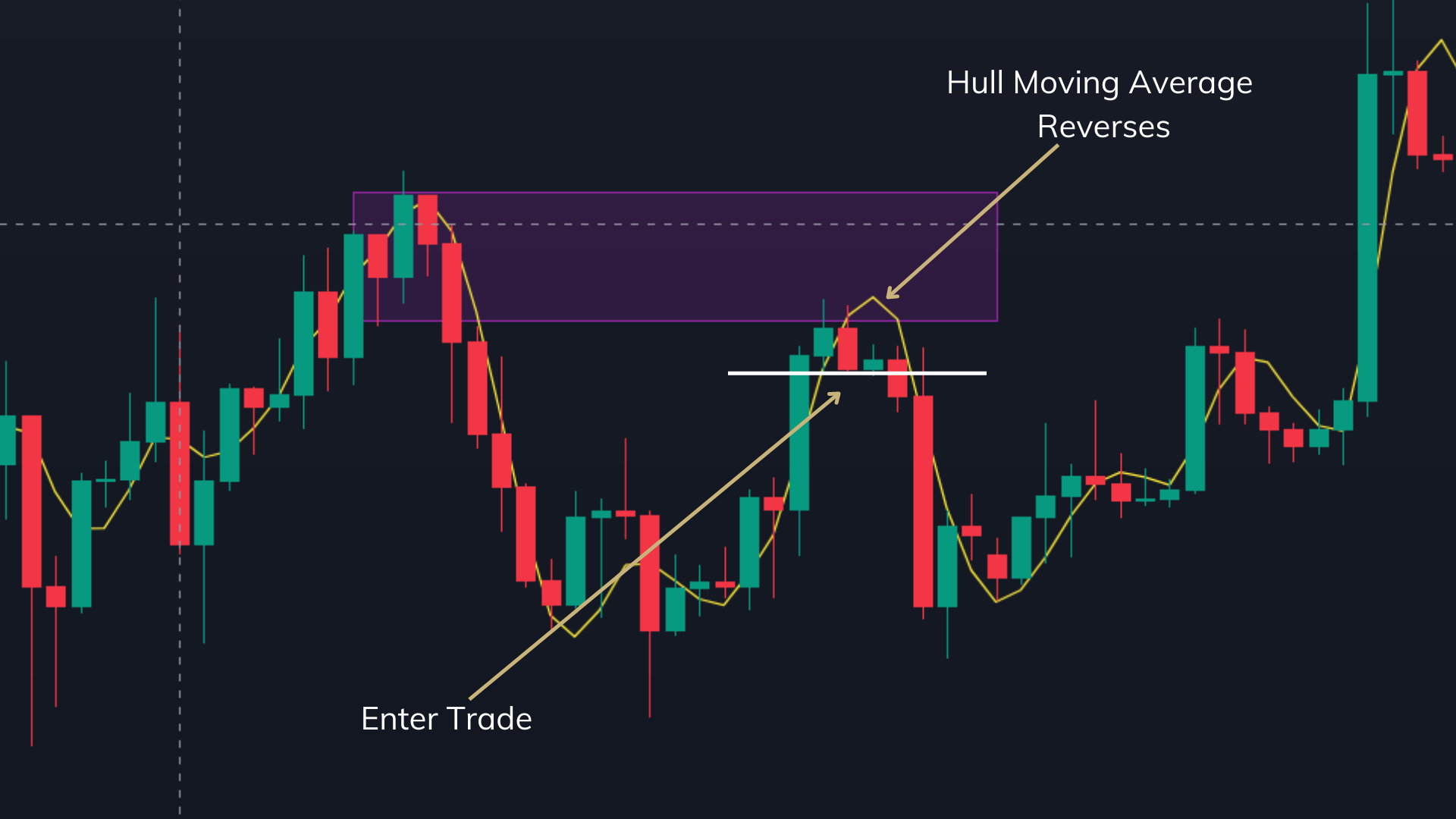 Forex Price Action Swing Trading With Hull MA Candlesticks - AxleStreet