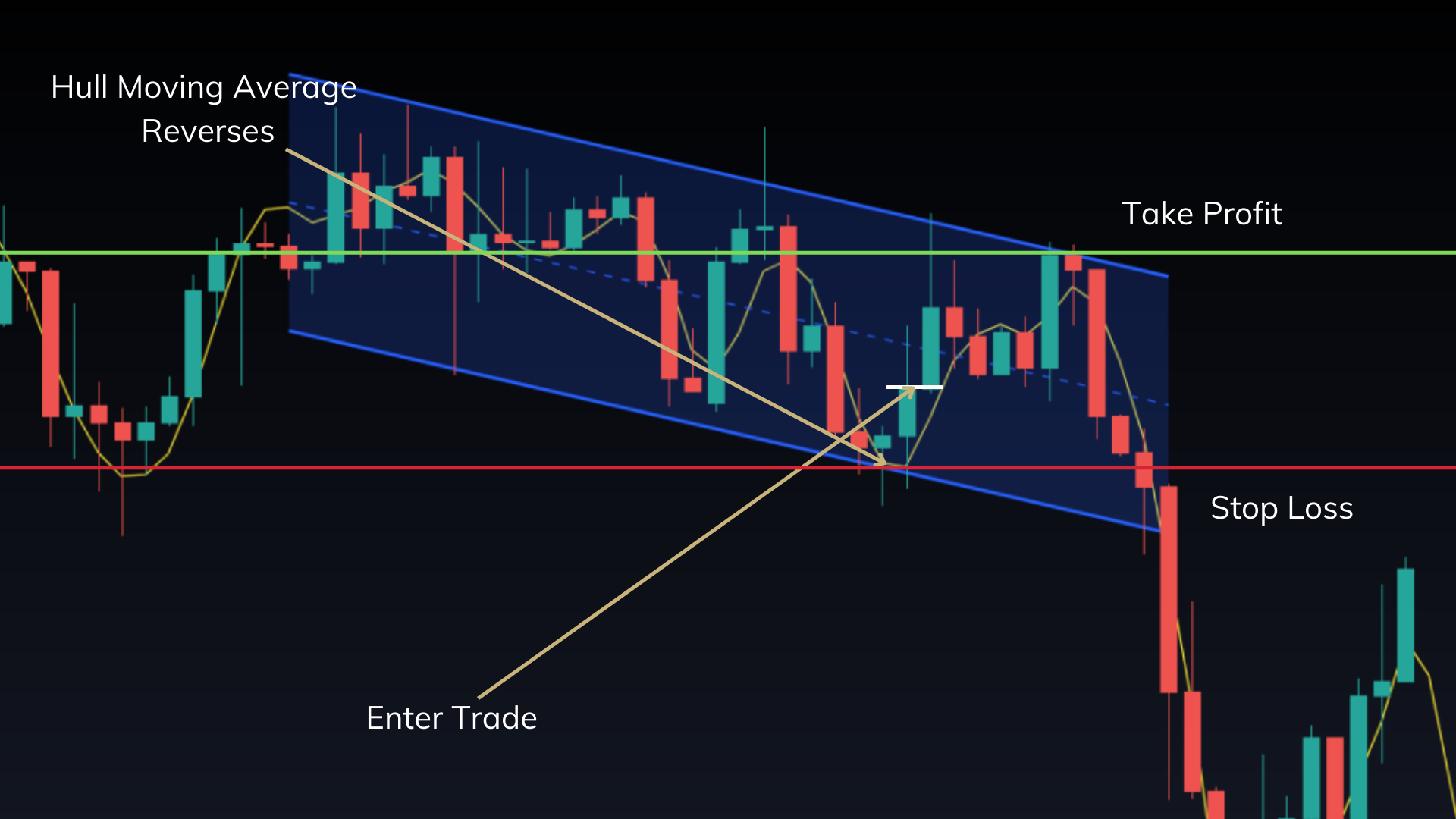 Forex Price Action Swing Trading With Hull MA Candlesticks - AxleStreet