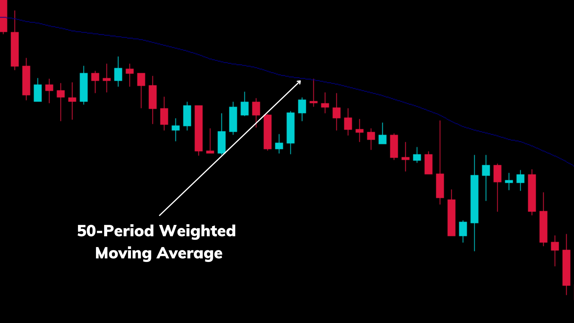Hull Moving Average Vs Weighted Moving Average - AxleStreet
